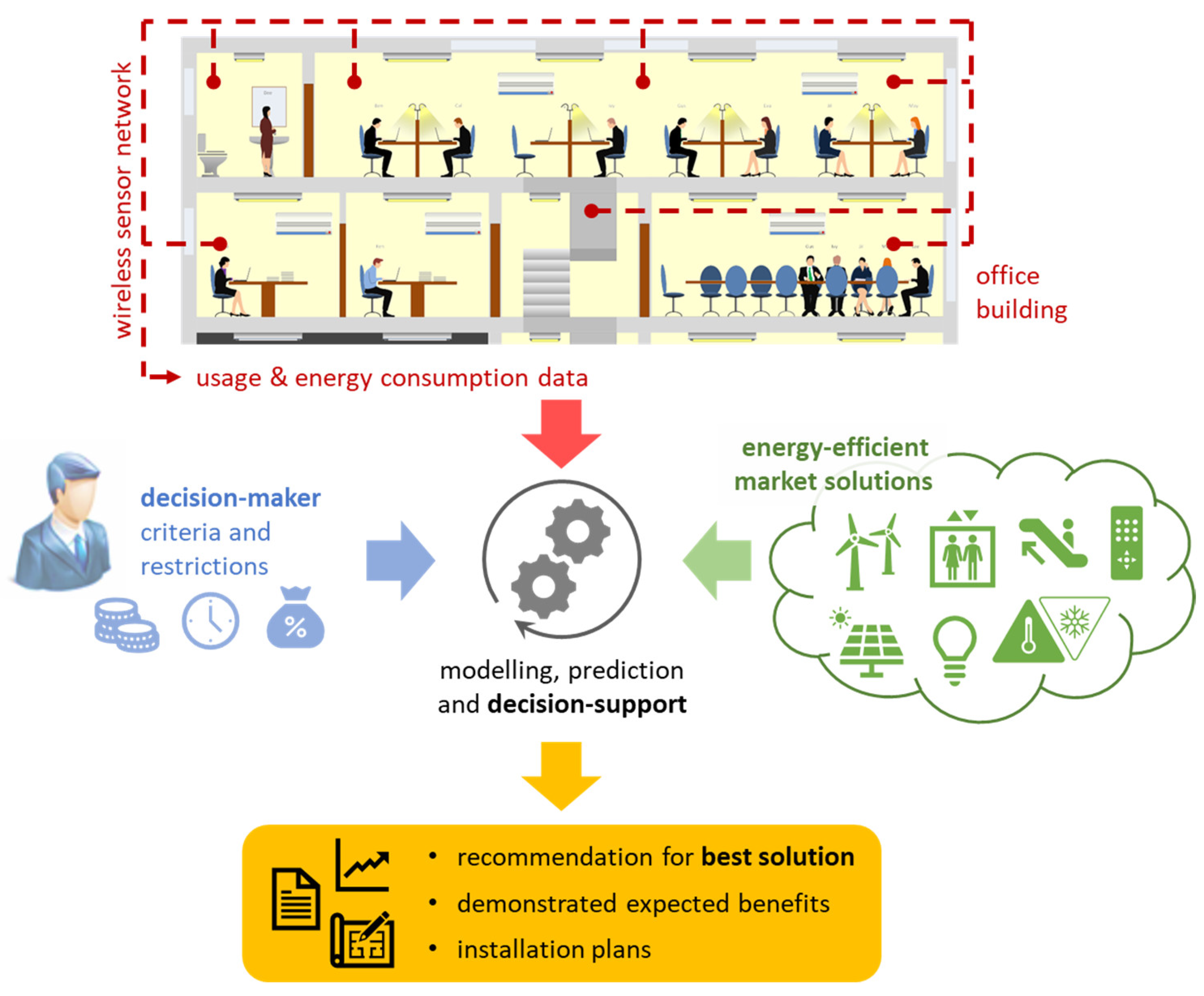 Sustainability | Free Full-Text | Simulation-Based Decision Support System for Energy Efficiency ...