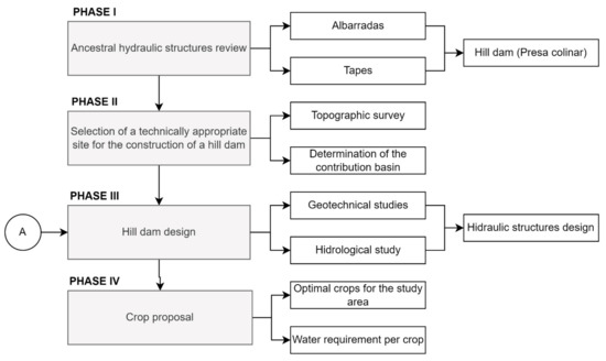 Hill Dam Design to Improve Water Use in Rural Areas—Case Study ...