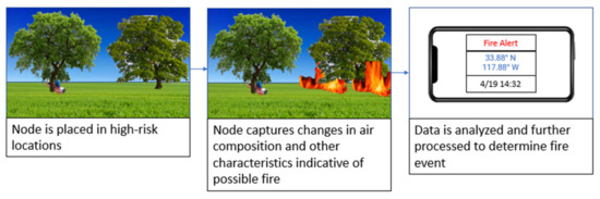 Early Wildfire Detection Technologies in Practice—A Review