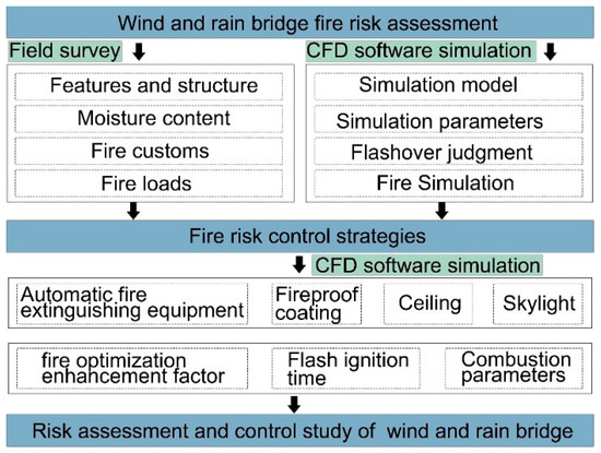 CFD-Based Fire Risk Assessment and Control at the Historic Dong Wind ...