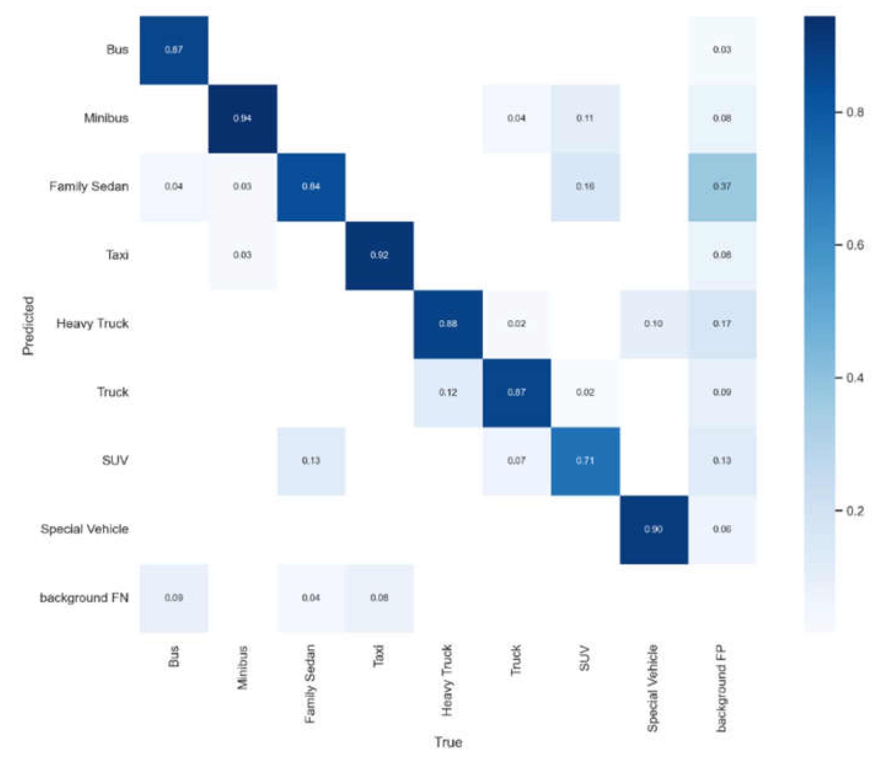 Sustainability | Free Full-Text | Real-Time Vehicle Detection Based on Improved YOLO v5