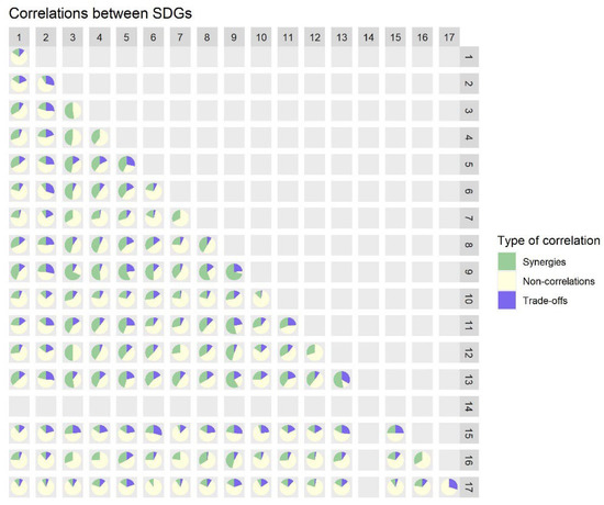 The Economy–Environment Nexus: Sustainable Development Goals ...