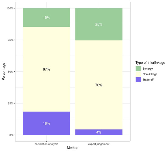 The Economy–Environment Nexus: Sustainable Development Goals ...