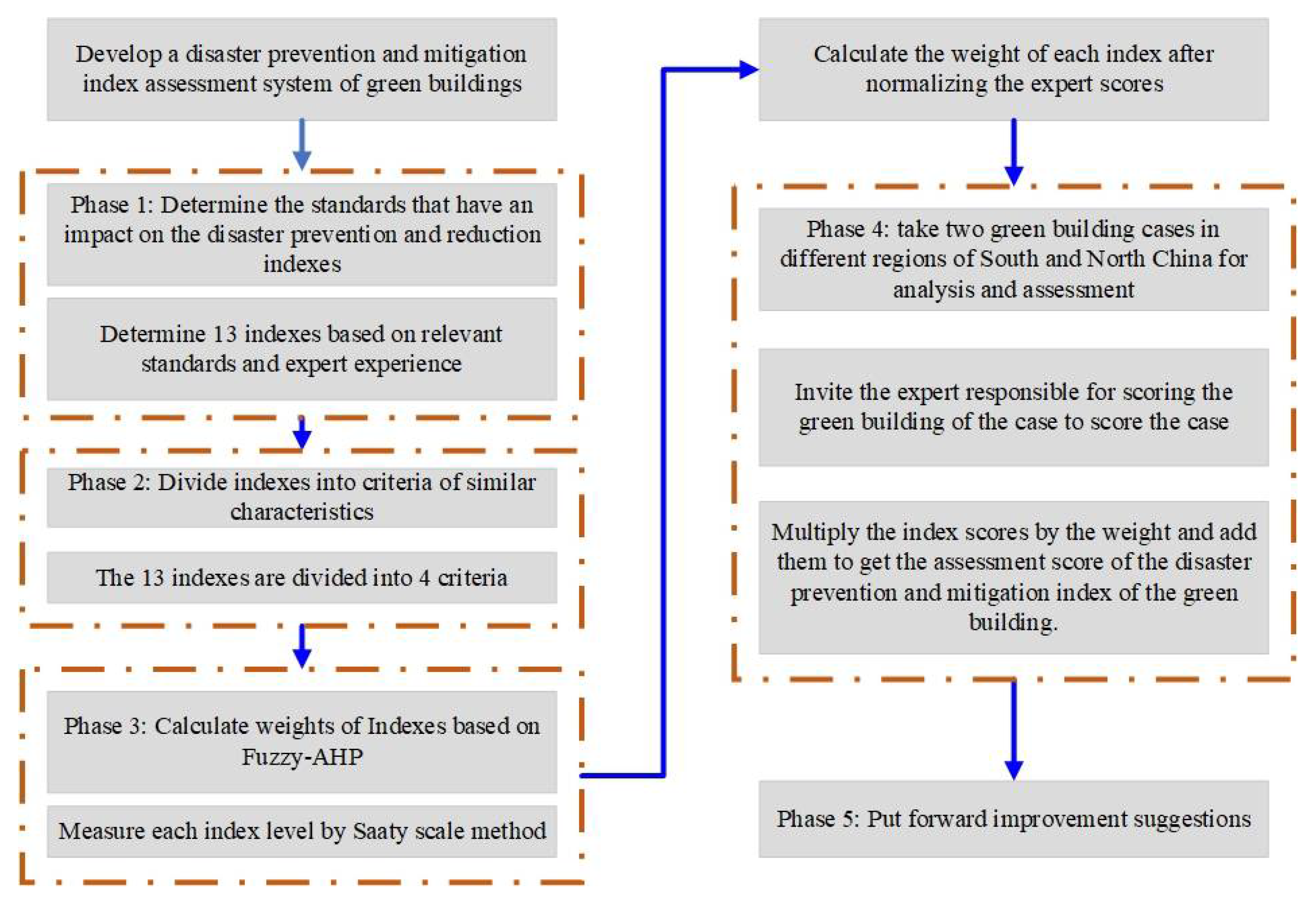 Sustainability | Free Full-Text | Disaster Prevention and Mitigation Index Assessment of Green ...