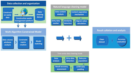 Research on Data Cleaning Algorithm Based on Multi Type Construction Waste
