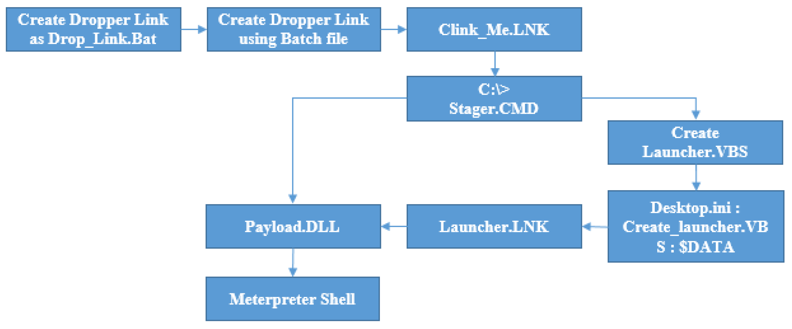 Alternate Data Stream Attack Framework to Perform Stealth Attacks on ...