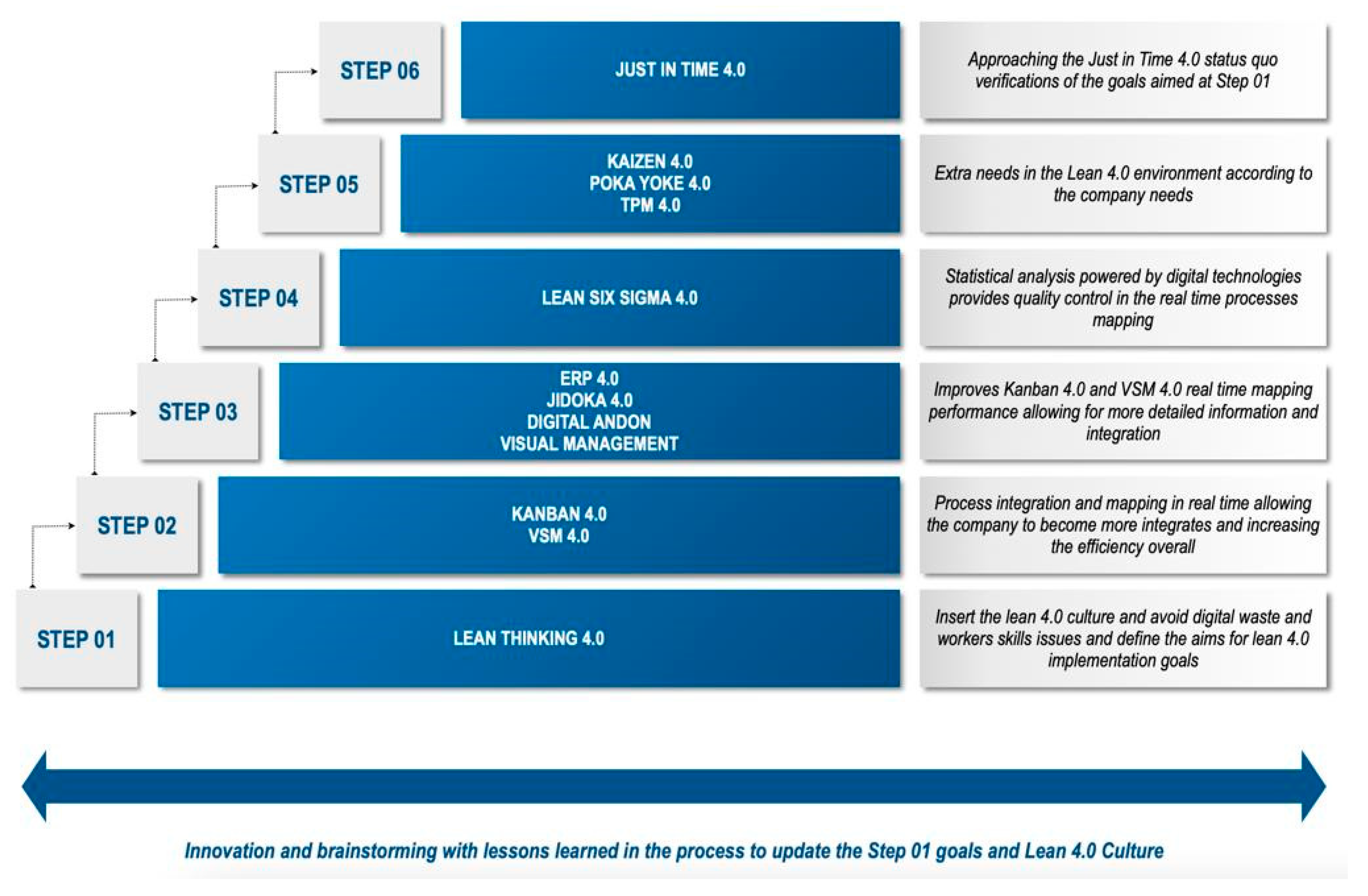 Lean Tools in the Context of Industry 4.0: Literature Review ...