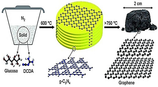 A Comprehensive Review on Graphene Nanoparticles: Preparation ...