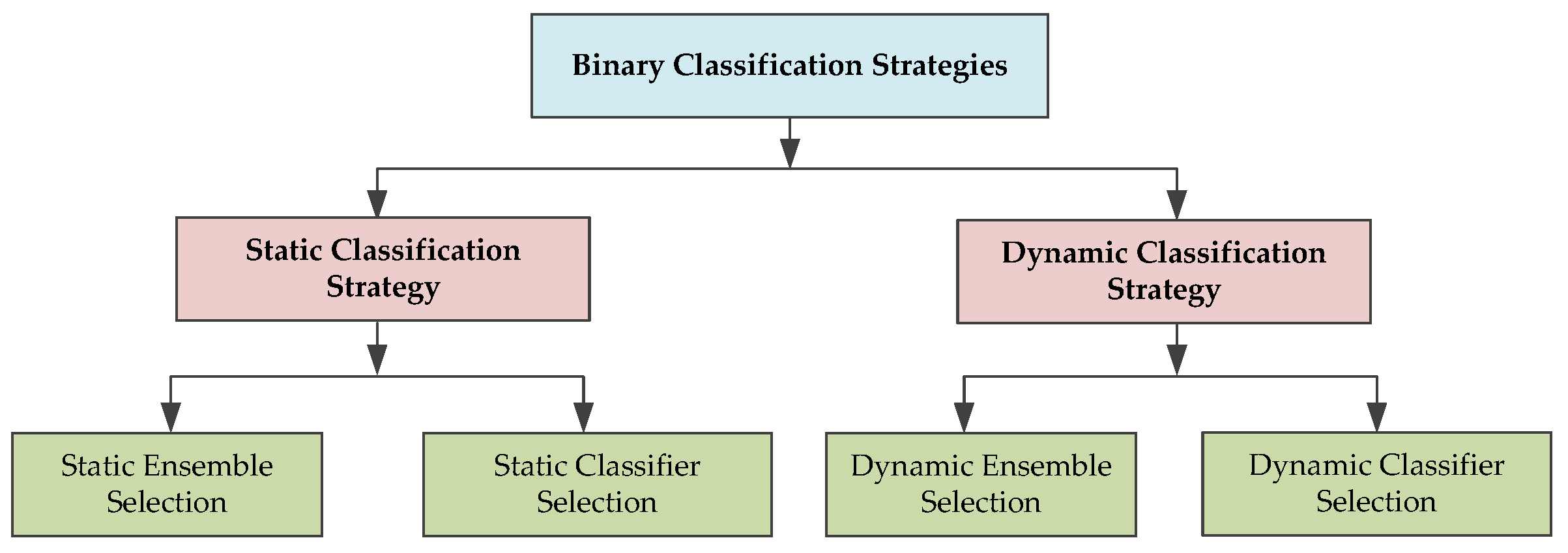 Interpretable Dynamic Ensemble Selection Approach for the Prediction of ...
