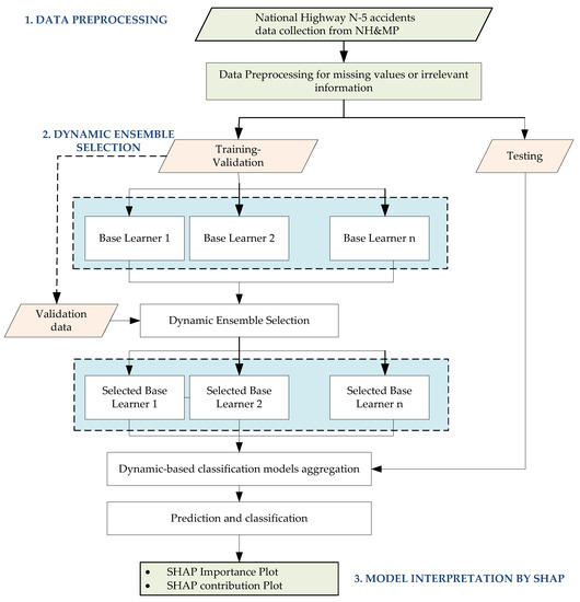 Interpretable Dynamic Ensemble Selection Approach for the Prediction of ...