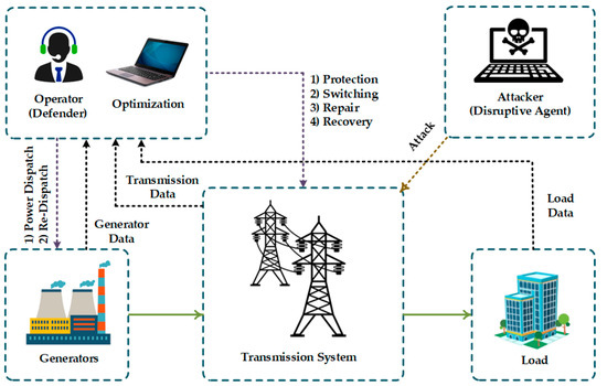 Protecting Power Transmission Systems against Intelligent Physical ...