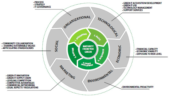 A Framework Proposal to Assess the Maturity of Green IT in Organizations