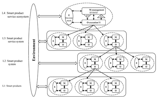 An Innovative Model of Smart Product Service Ecosystem (SPSE) on Sustainability: Survival System ...