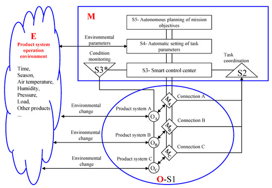 An Innovative Model of Smart Product Service Ecosystem (SPSE) on Sustainability: Survival System ...