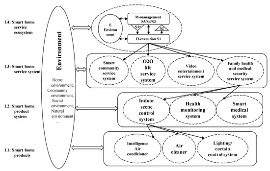 An Innovative Model of Smart Product Service Ecosystem (SPSE) on ...