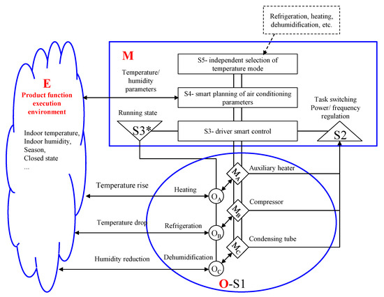 An Innovative Model of Smart Product Service Ecosystem (SPSE) on ...