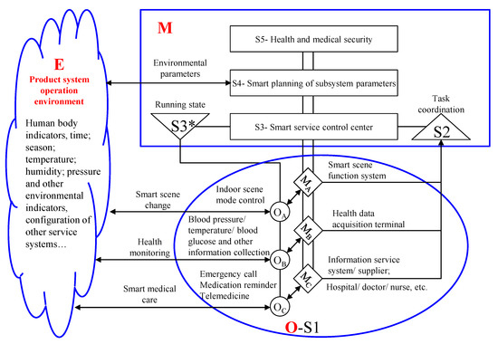 An Innovative Model of Smart Product Service Ecosystem (SPSE) on ...