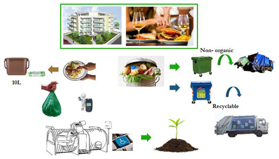 Autonomous Home Composting Units for Urban Areas in Greece: The Case ...