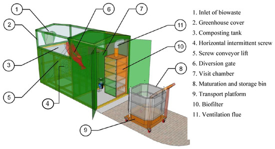 Autonomous Home Composting Units for Urban Areas in Greece: The Case ...