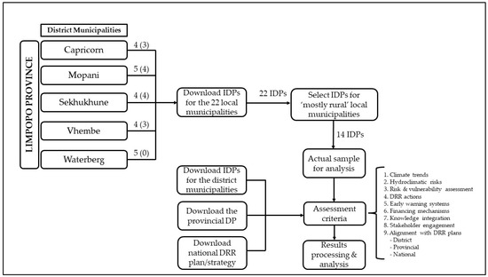 Mainstreaming Ecosystem-Based Disaster Risk Reduction: Towards a ...