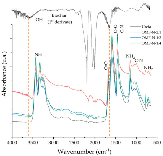 Activated Biochar-Based Organomineral Fertilizer Delays Nitrogen ...