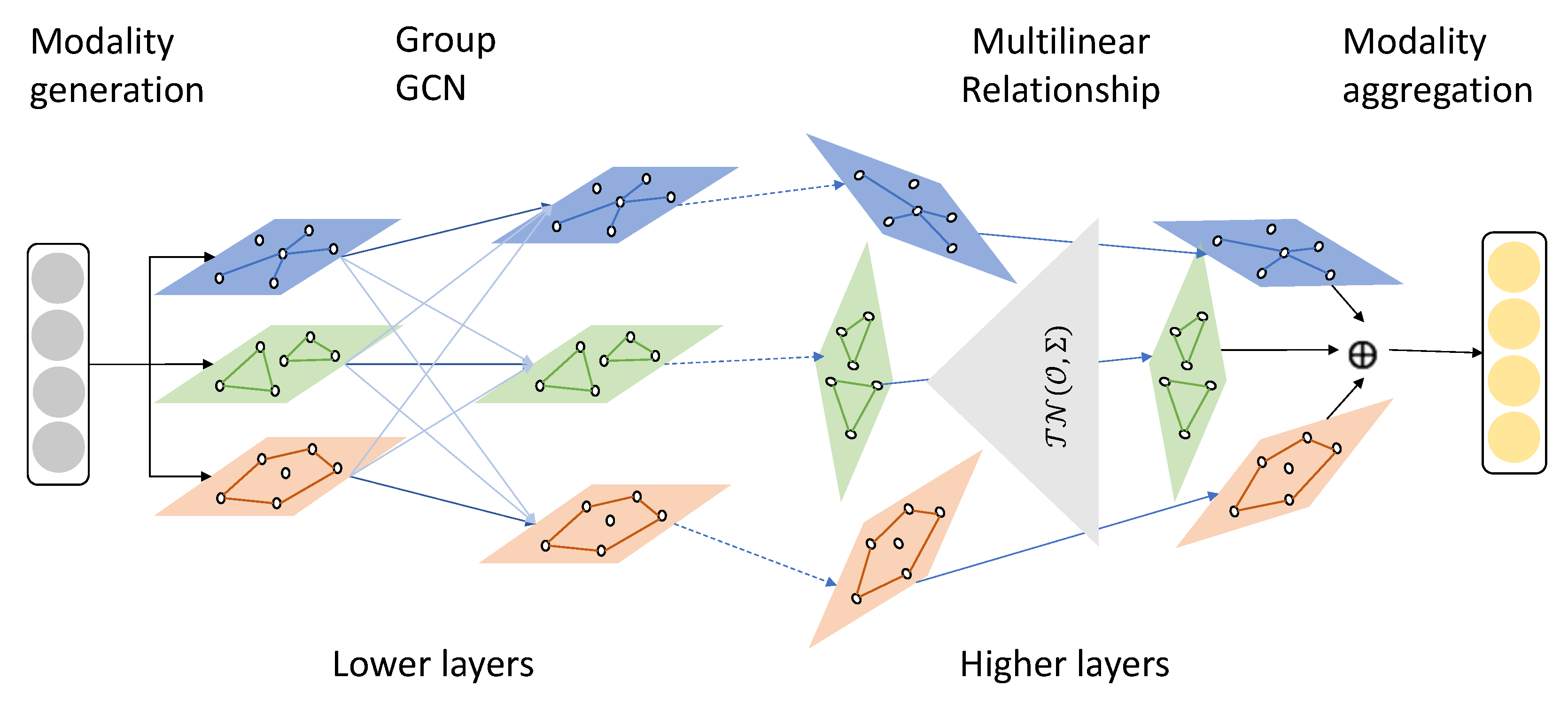 Sustainability Free Full Text Multi Modal Graph Interaction For Multi Graph Convolution 