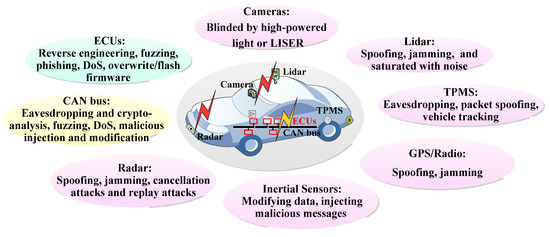 Security Issues and Solutions for Connected and Autonomous Vehicles in ...