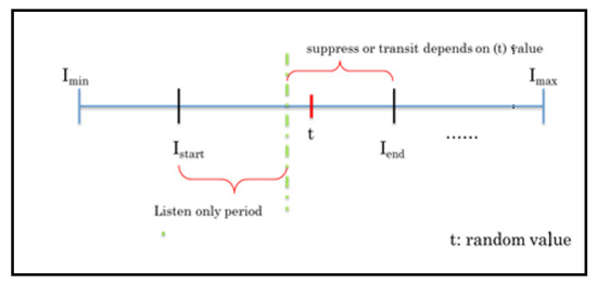 Elastic Hop Count Trickle Timer Algorithm in Internet of Things
