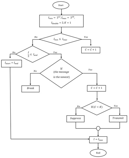 Elastic Hop Count Trickle Timer Algorithm in Internet of Things