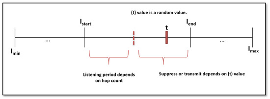 Elastic Hop Count Trickle Timer Algorithm in Internet of Things