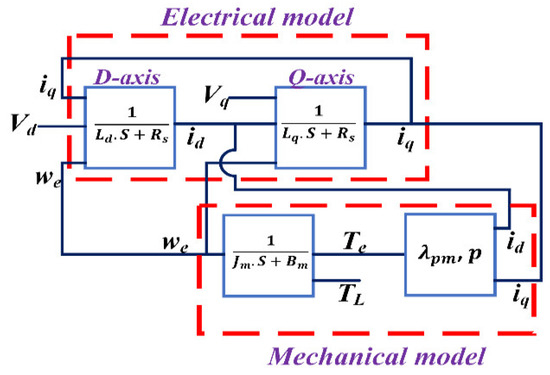 Control of Permanent Magnet Synchronous Motor Using MPC–MTPA Control for Deployment in Electric ...