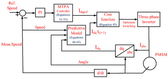 Control of Permanent Magnet Synchronous Motor Using MPC–MTPA Control ...