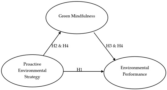 Proactive Environmental Strategy and Environmental Performance of the ...