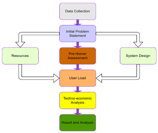 Sustainability | Free Full-Text | Analyzing the Prospect of Hybrid ...