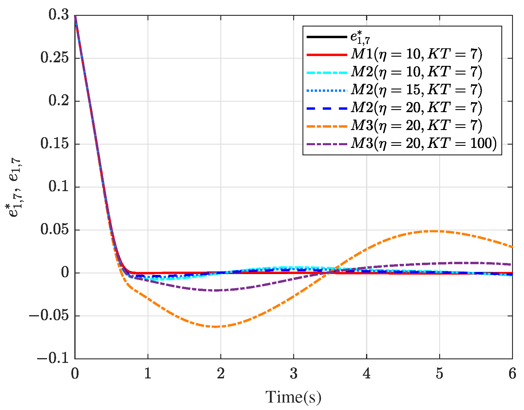 Sustainability | Free Full-Text | Error-Tracking Iterative Learning Control for the Constrained ...
