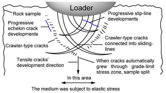 Summary of the Transformational Relationship between Point Load ...