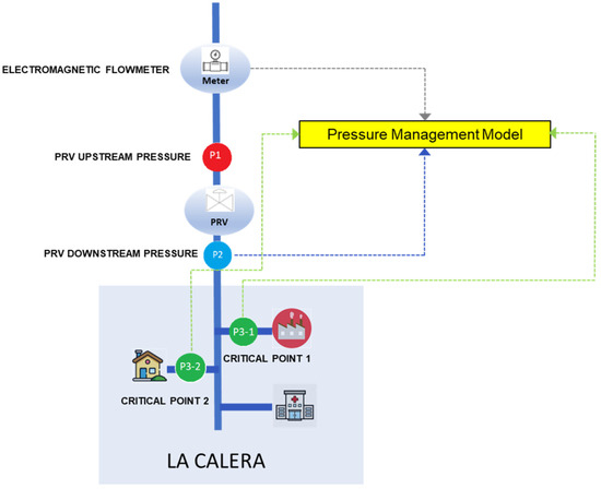 Advanced Pressure Management for Sustainable Leakage Reduction and Service Optimization: A Case ...