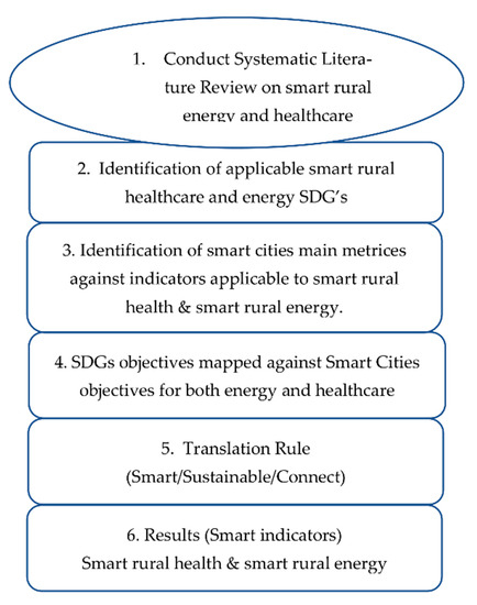 Smart Rural Village’s Healthcare and Energy Indicators—Twin Enablers to ...