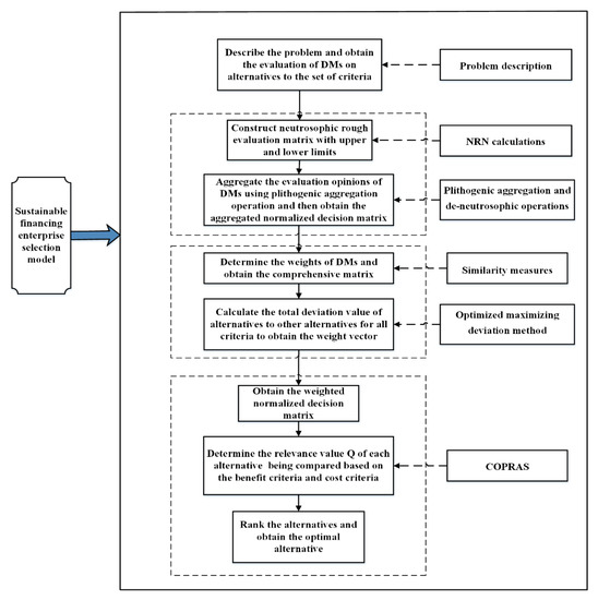 Sustainability | Free Full-Text | An Integrated Decision-Making Model Based on Plithogenic ...