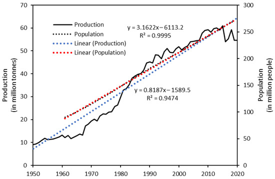 Indonesia Rice Irrigation System: Time for Innovation
