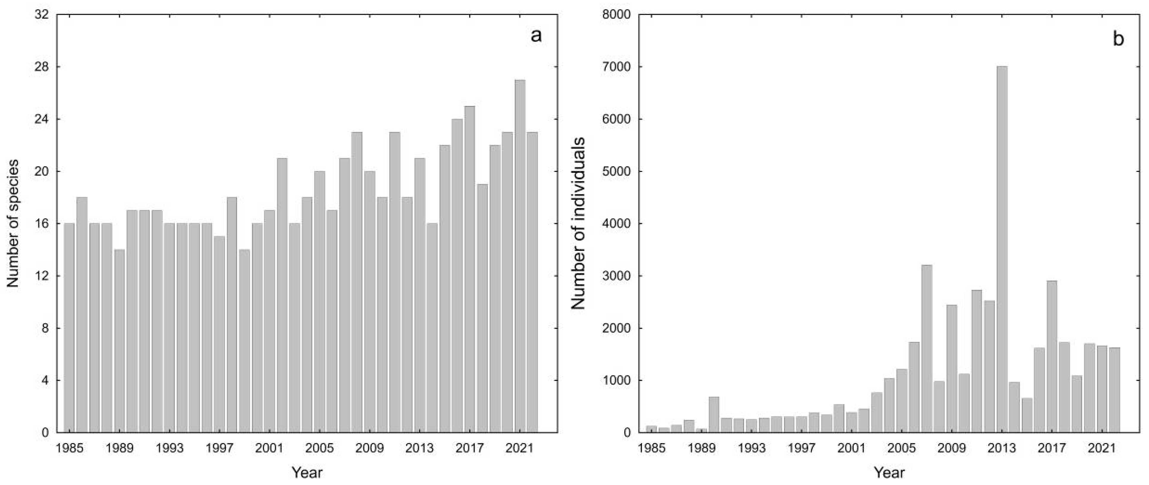 Sustaining Increasing Wintering Raptor Populations in Central Israel: A ...