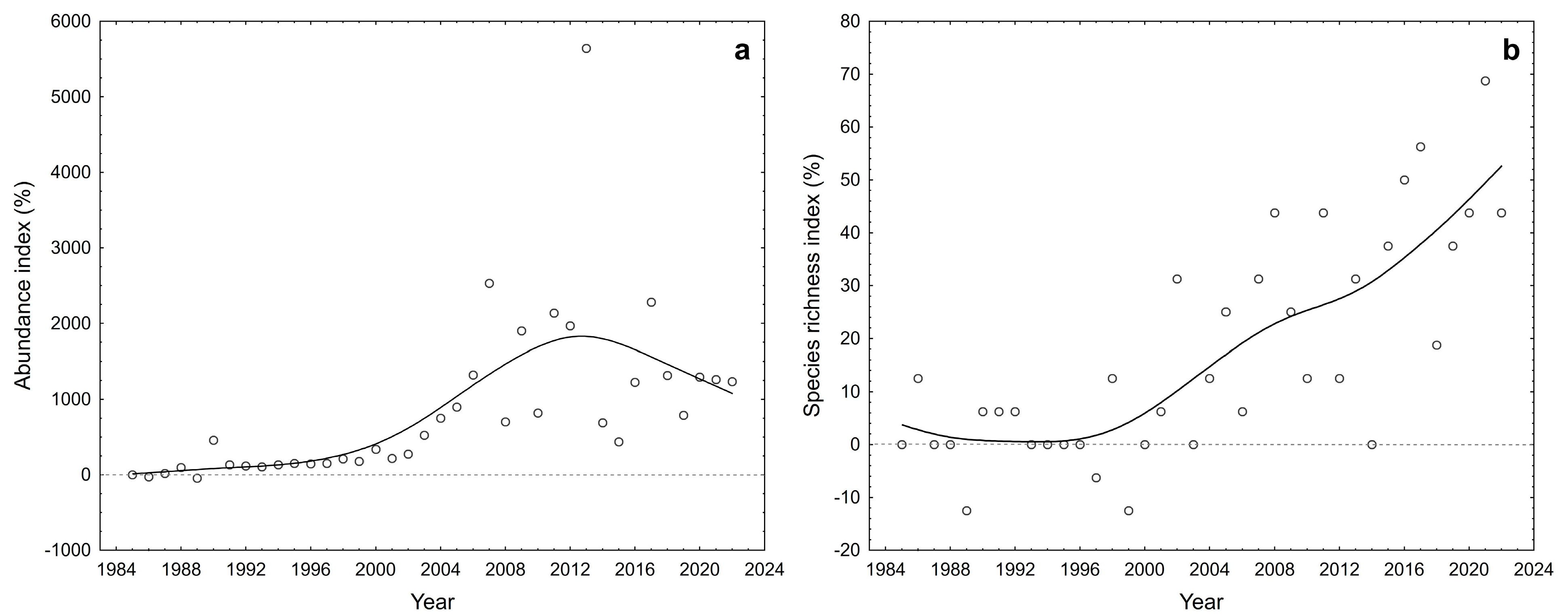 Sustaining Increasing Wintering Raptor Populations in Central Israel: A ...
