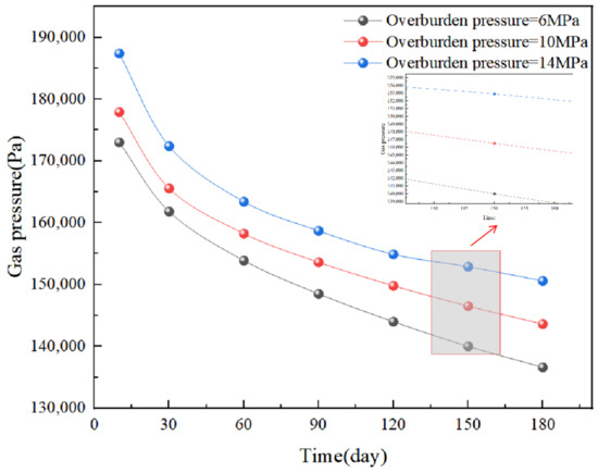 Numerical Simulation of Gas Extraction in Coal Seam Strengthened by ...