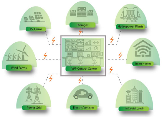 Virtual Power Plant Operational Strategies: Models, Markets, Optimization, Challenges, and ...