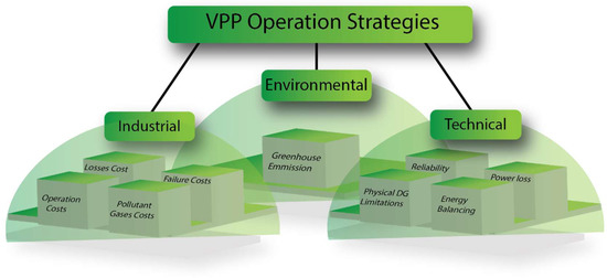 Virtual Power Plant Operational Strategies: Models, Markets ...