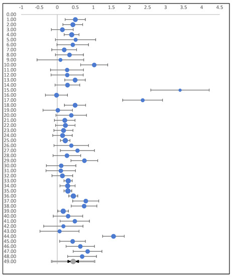 Improving Nature Connectedness in Adults: A Meta-Analysis, Review and ...