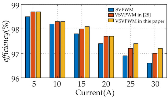 An Improved Overmodulation Strategy for a Three-Level NPC Inverter ...