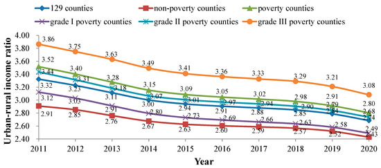 Analysis on the Effect of the Targeted Poverty Alleviation Policy on ...