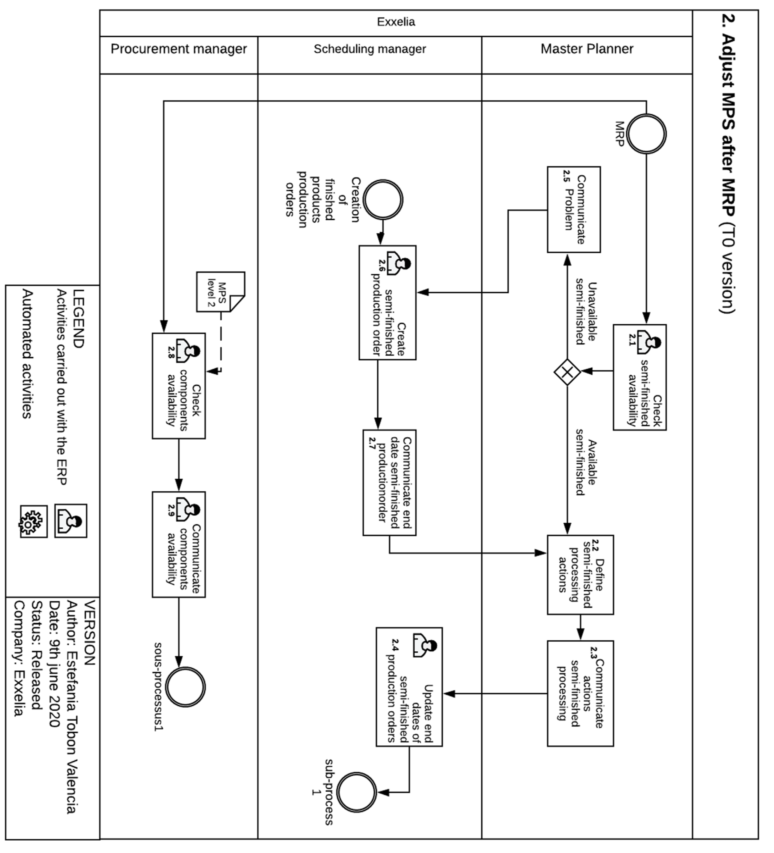 Modeling of the Master Production Schedule for the Digital Transition ...