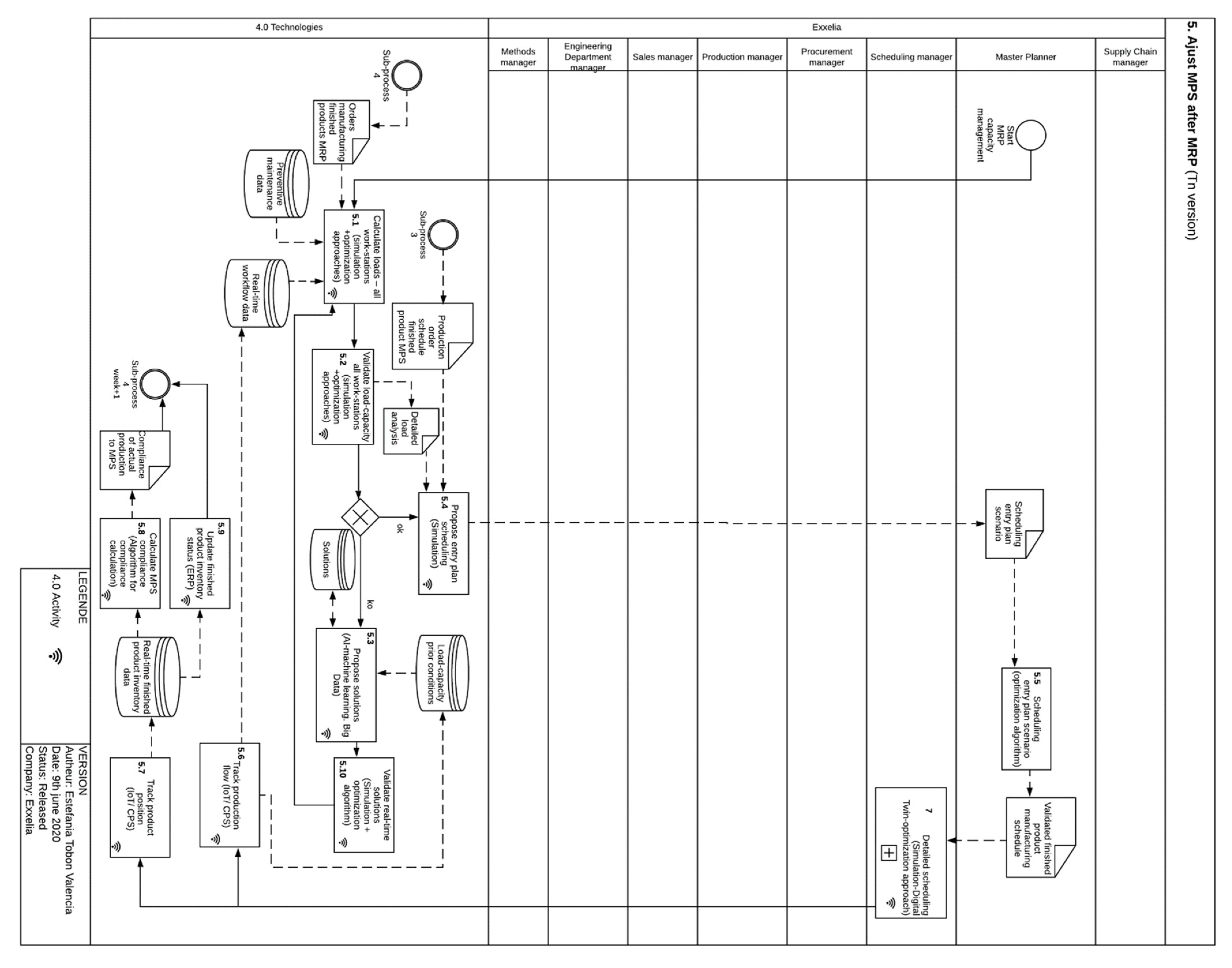 Modeling of the Master Production Schedule for the Digital Transition ...